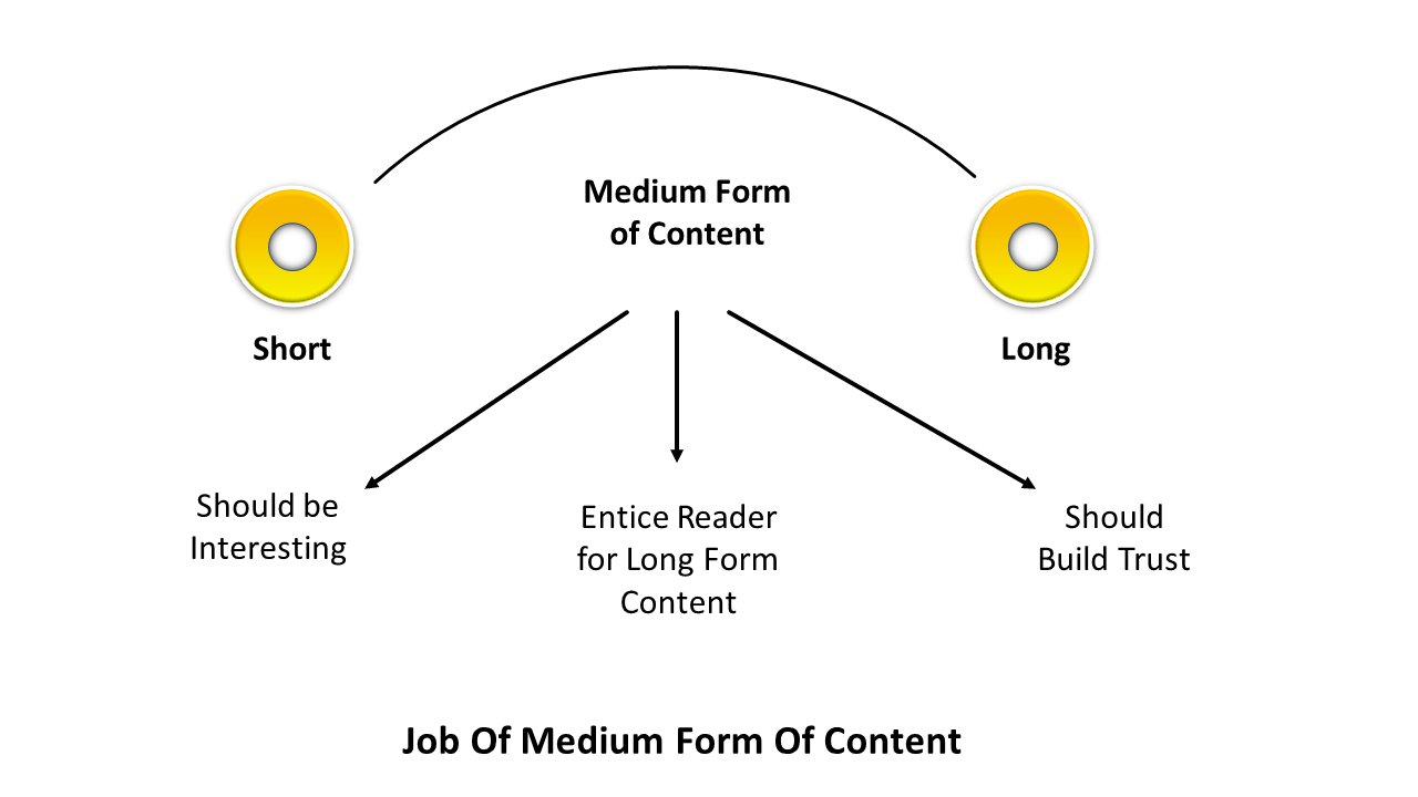 Long-form content, medium-form content, short-form content and their ...