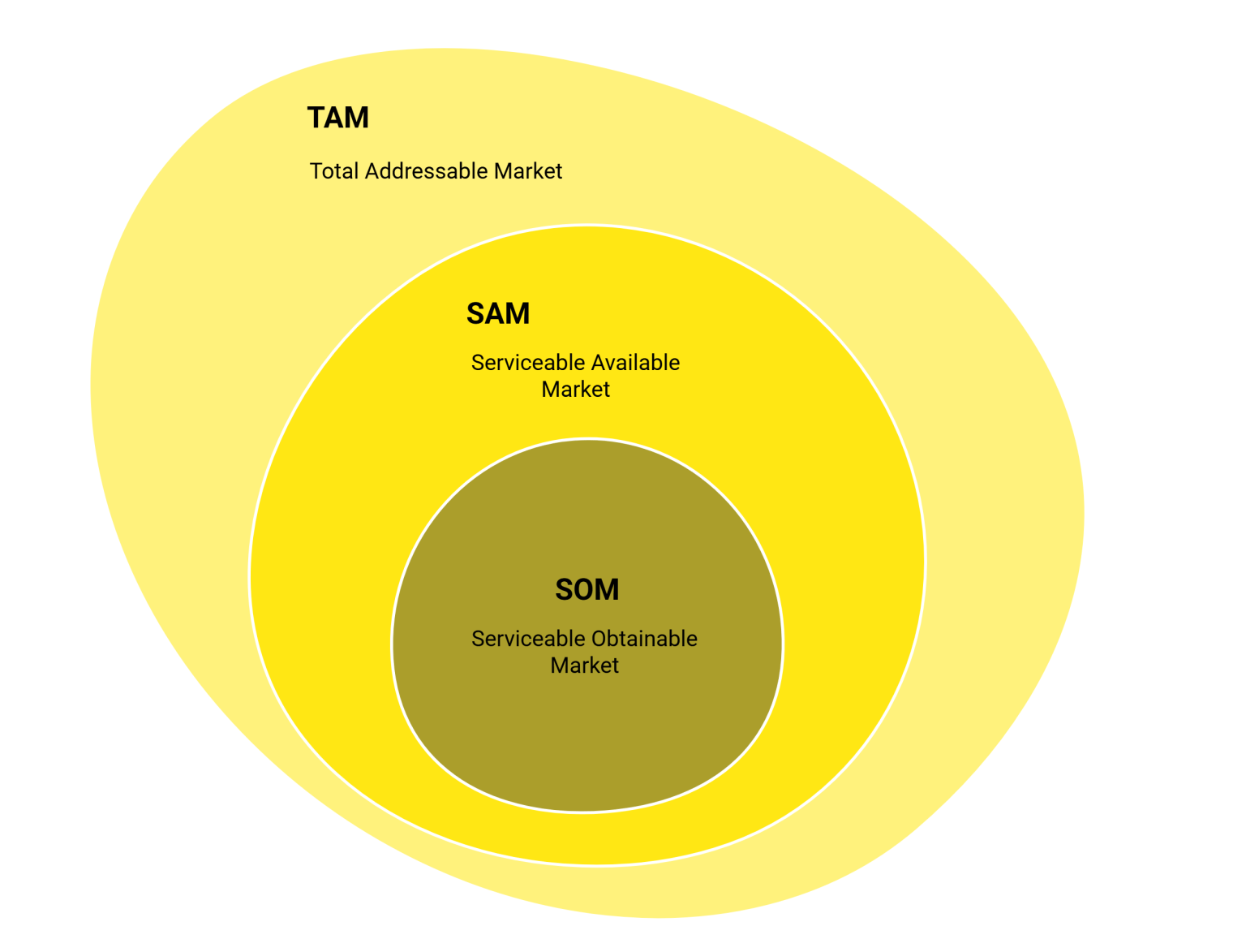 Visualize TAM SAM SOM in PowerPoint | Market Size Slide Guide