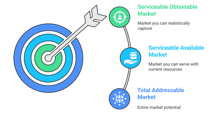 Visualize TAM SAM SOM in PowerPoint | Market Size Slide Guide
