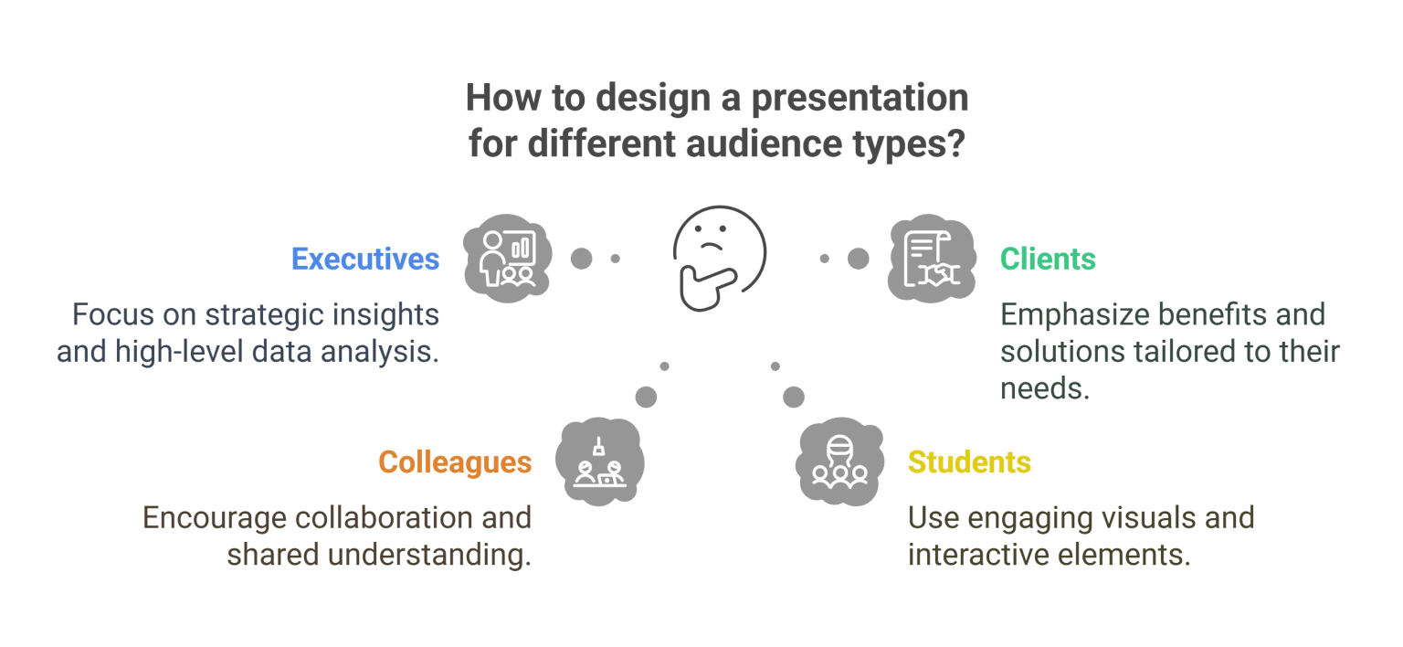 How to Design Presentations for Different Audience Types | Tailor Your ...