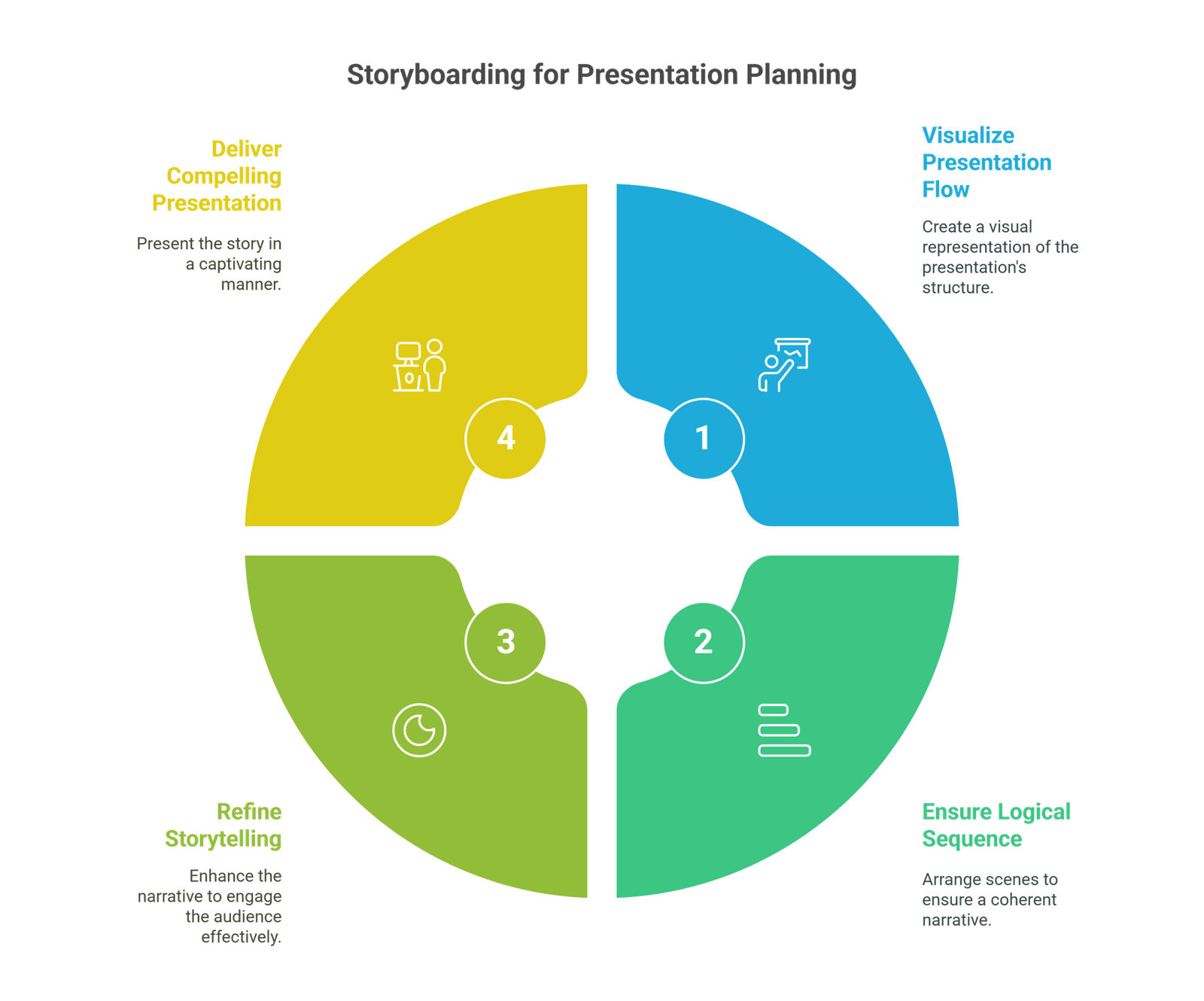 How to Use Storyboarding to Plan Your Presentation | Step-by-Step Guide