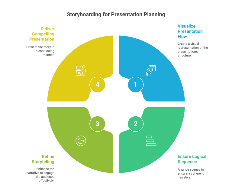 How to Use Storyboarding to Plan Your Presentation | Step-by-Step Guide