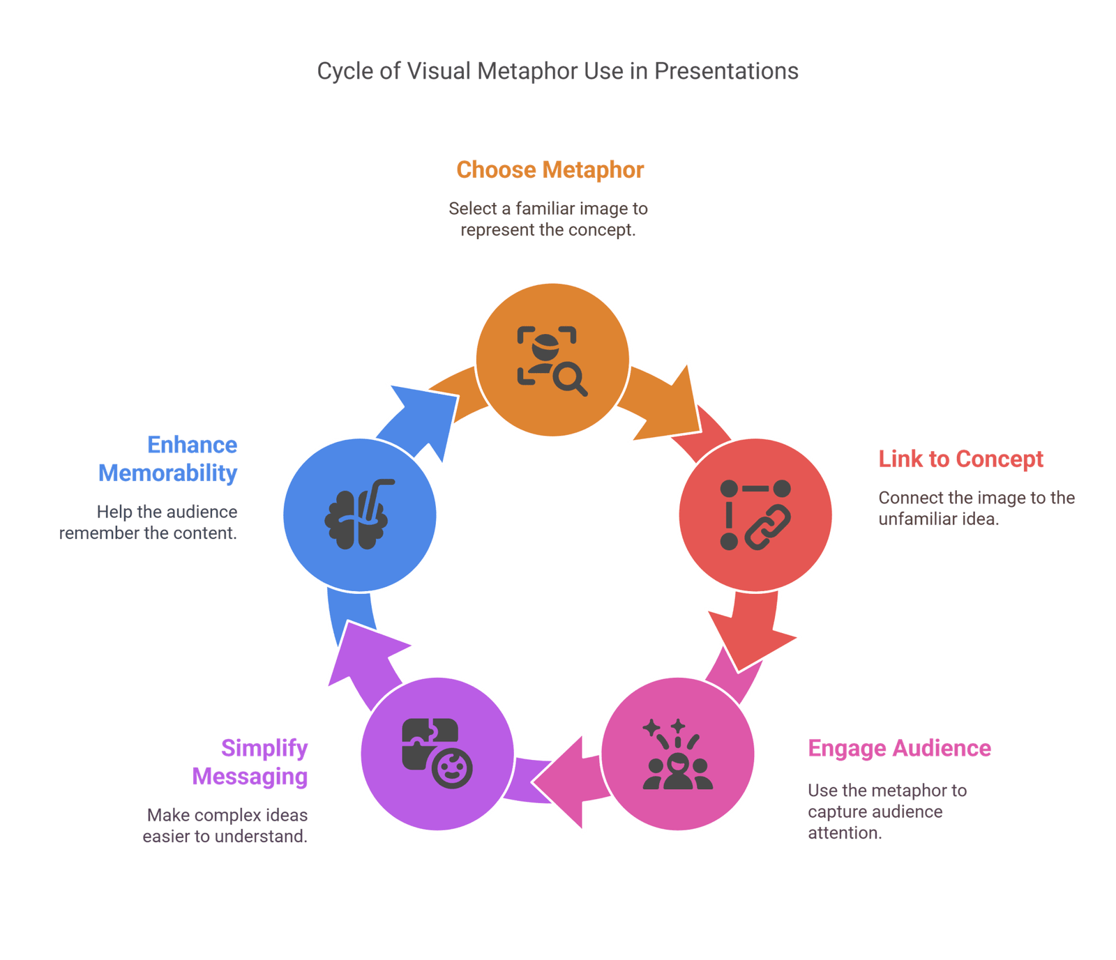 How to Use Visual Metaphors in Presentation Design | Enhance Your Message