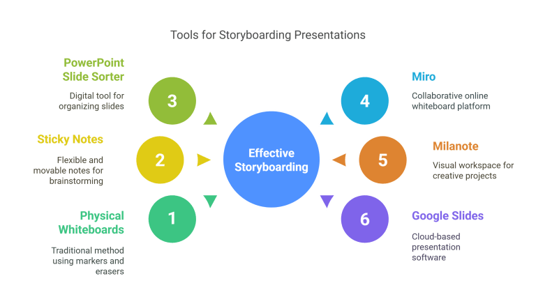 How to Use Storyboarding to Plan Your Presentation | Step-by-Step Guide